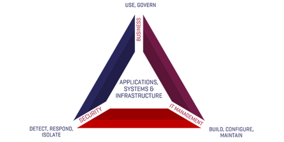 Hoe beheer je de cybersecutity "driehoek" als CISO?